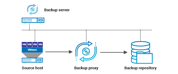 Backup-as-a-Service - BMIT
