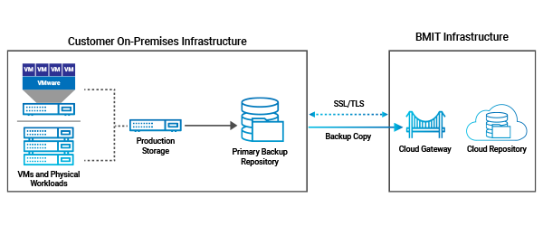Backup-as-a-Service - BMIT
