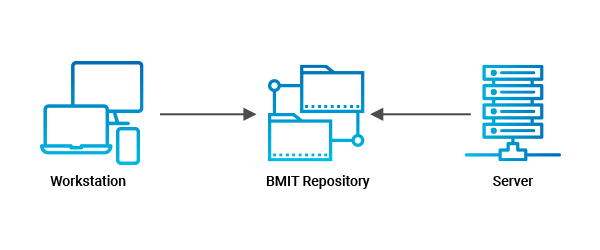 Backup-as-a-Service - BMIT